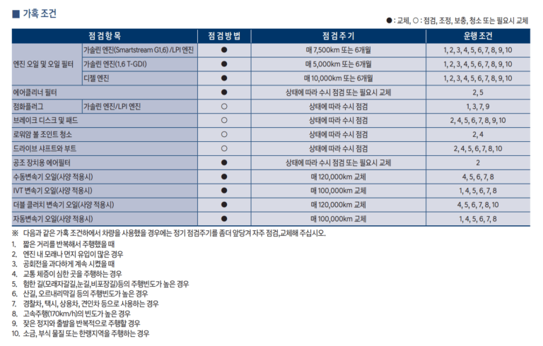 자동차 정비 아반떼 Ad 엔진 오일 교환 주기 방법 비용 등 총정리